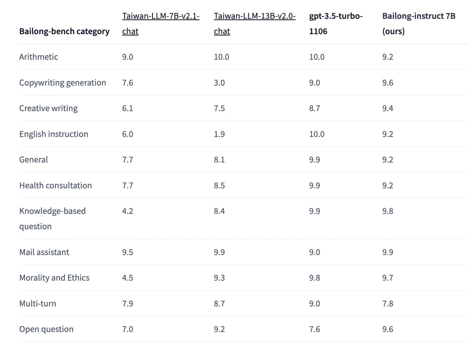 AI趨勢周報第243期：群創光電開源70億參數的繁中語言模型白龍 | iThome